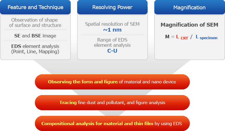SEM Technology | Electron Microscope Components | Overview